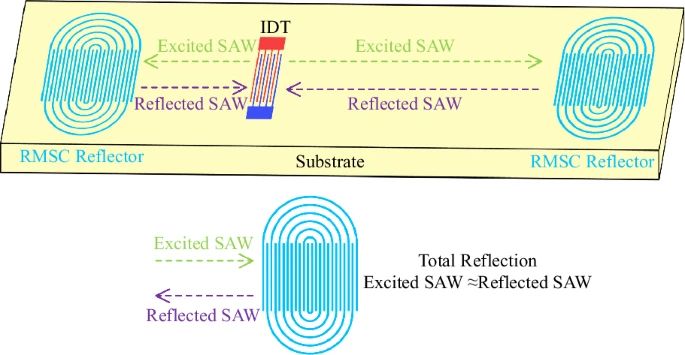 Was ist SAW RFID und wie funktioniert es? - XIUCHENG RFID